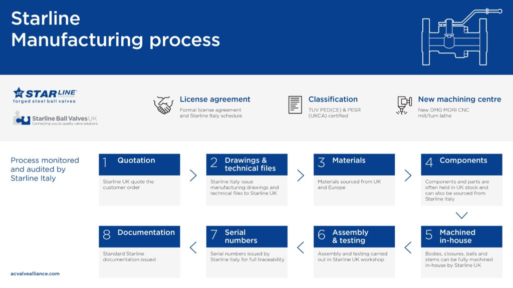 Starline Ball Valves | Steel Starline Ball Valves | Starline Supplier